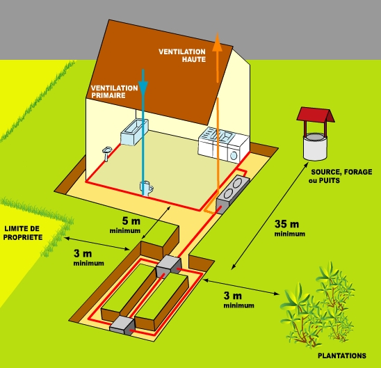 Centre-Est Environnement - Tranchées d'épandage à faible profondeur